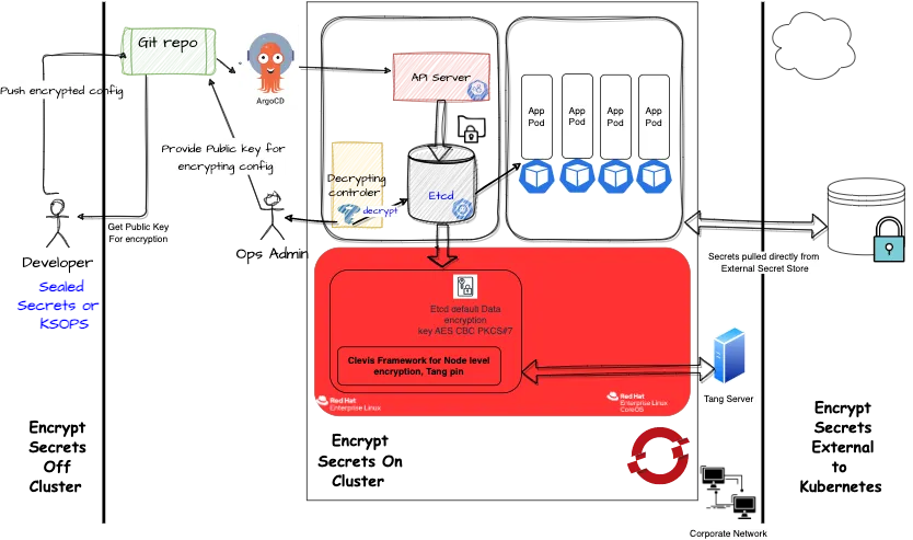 A Holistic approach to encrypting secrets, both on and off your OpenShift clusters
